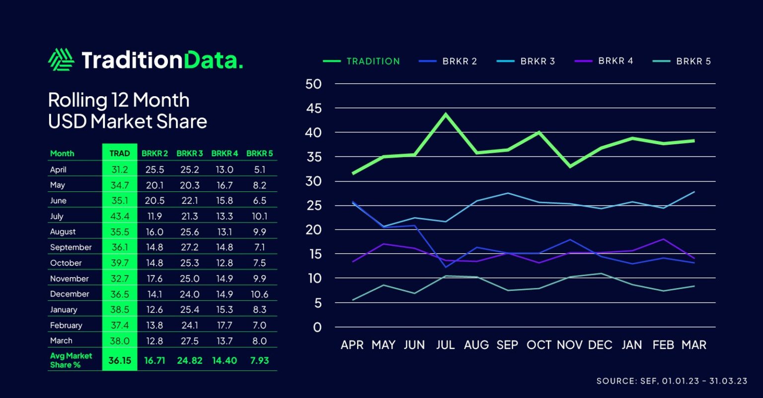 Best in class USD Swaps data for March 2023 | TraditionData