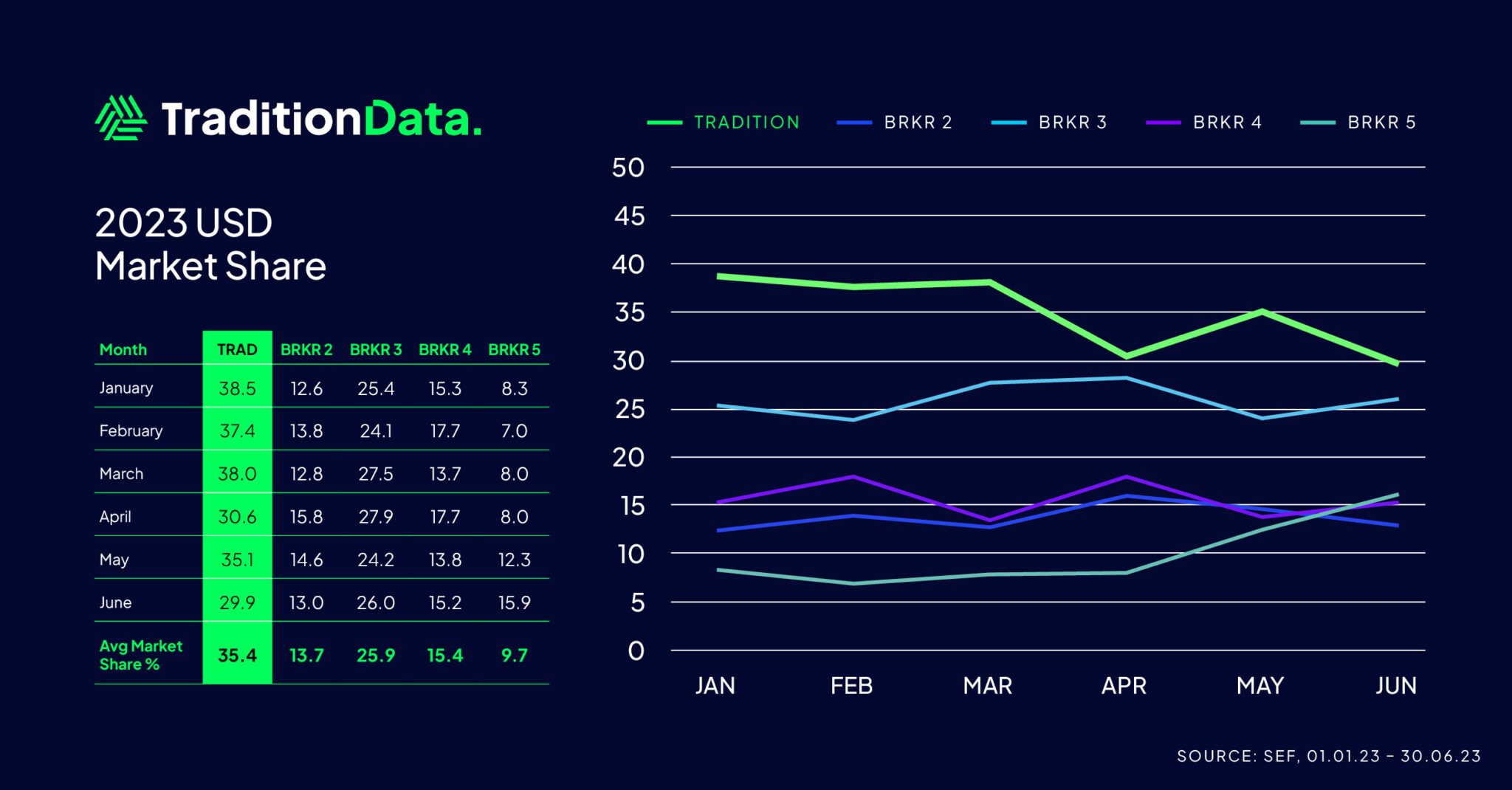 Tradition remains the dominant IDB - USD Market Share June 2023 ...
