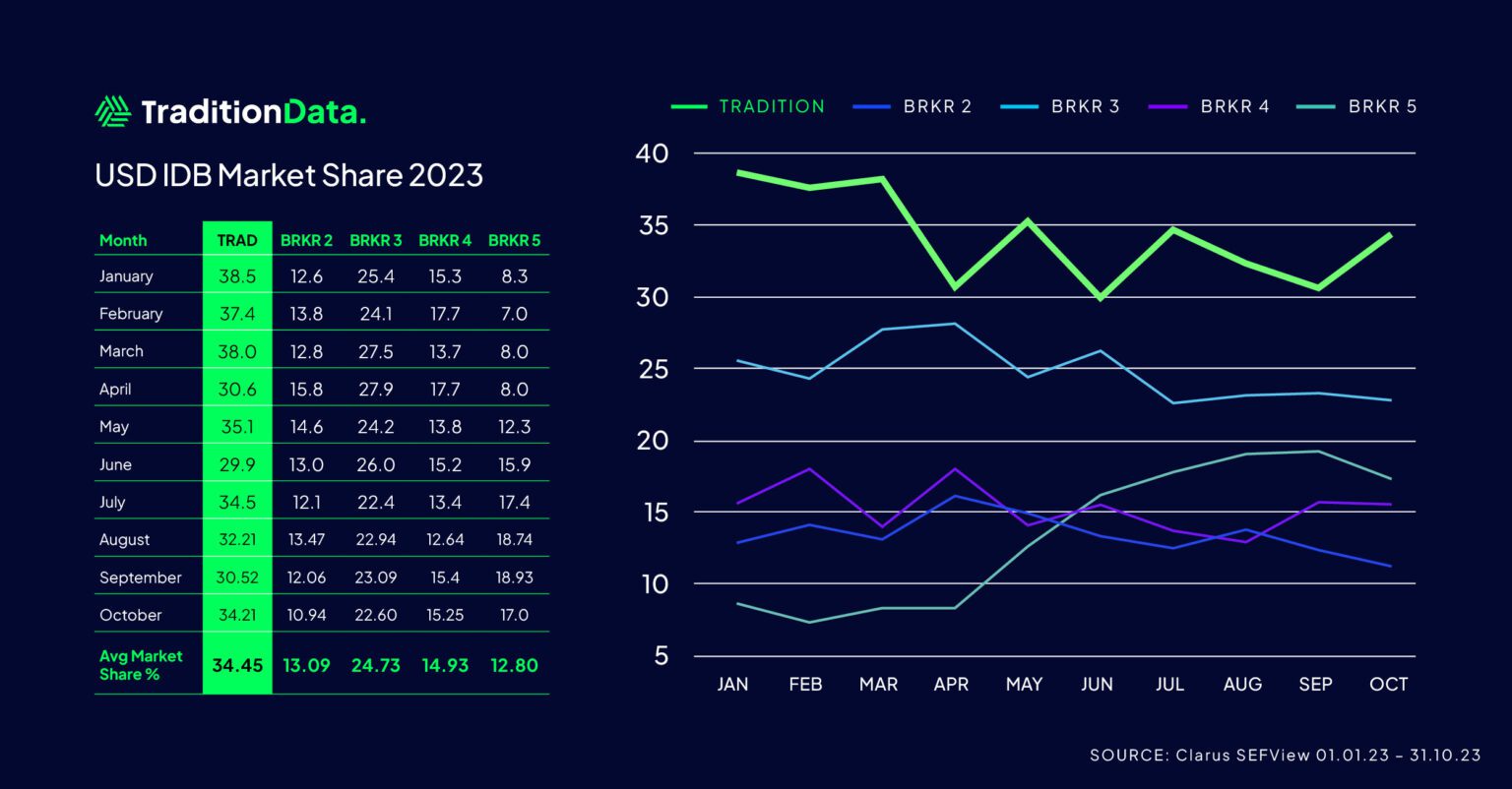 Best in Class USD Swaps Data for Tenth Consecutive Month | TraditionData