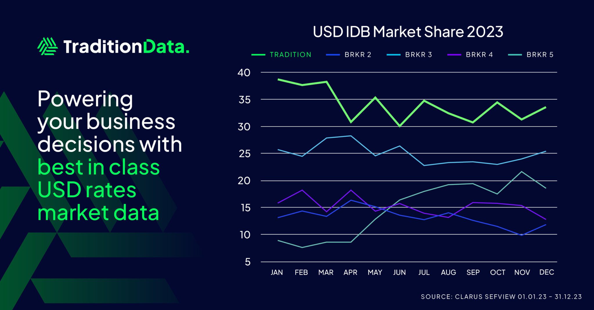Tradition Remains Dominant Broker at 2023 Year-End | TraditionData