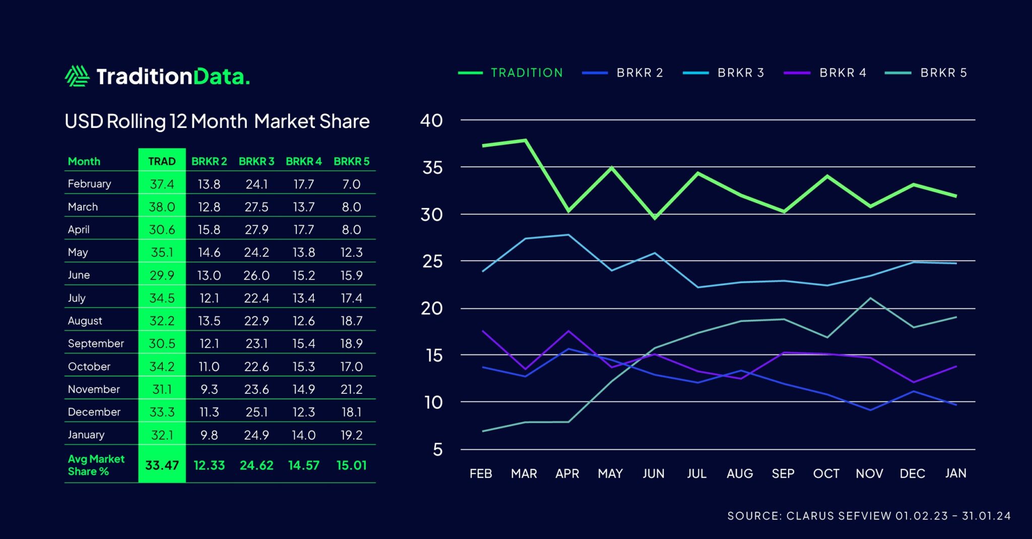 Tradition Maintains Lead as Dominant Broker in 2024 | TraditionData