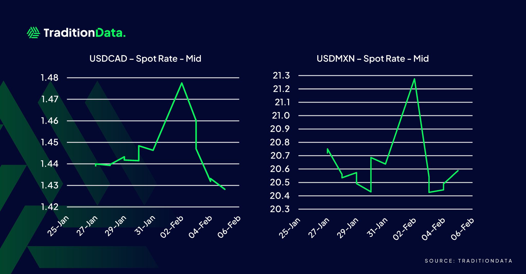 FX Market Volatility: How Tariffs Are Impacting Currency Movements