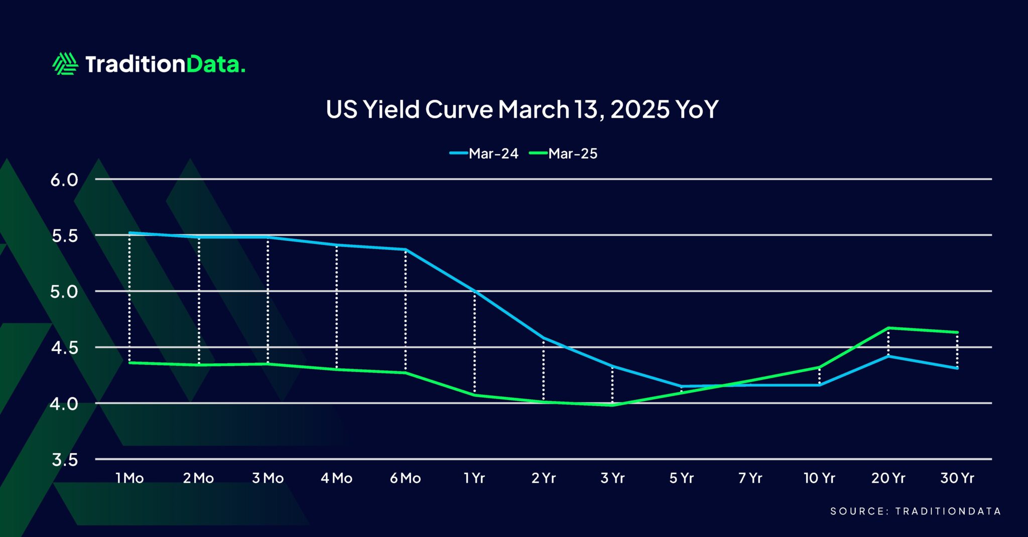 U.S. Treasury Market – What has changed? | TraditionData